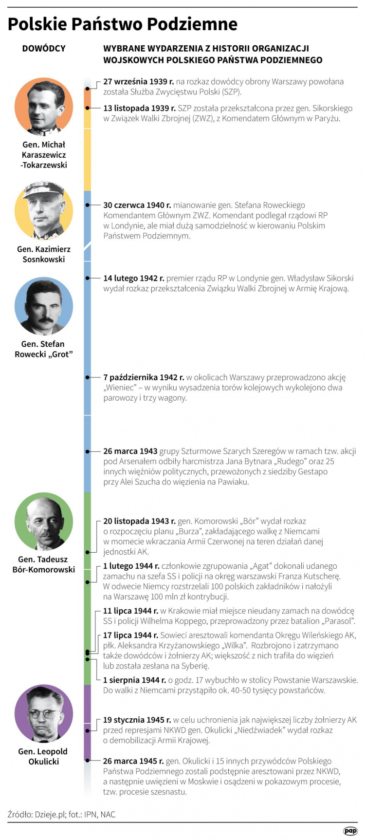 Polskie Państwo Podziemne – kontynuacja niepodległościowej tradycji | dzieje.pl - Historia Polski